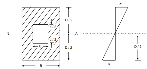 Bending Stress Formula For Hollow Rectangular Beam - The Best Picture ...